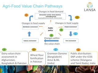 Value chains for nutrition in South Asia: Mar Maestre (IDS) | PPT