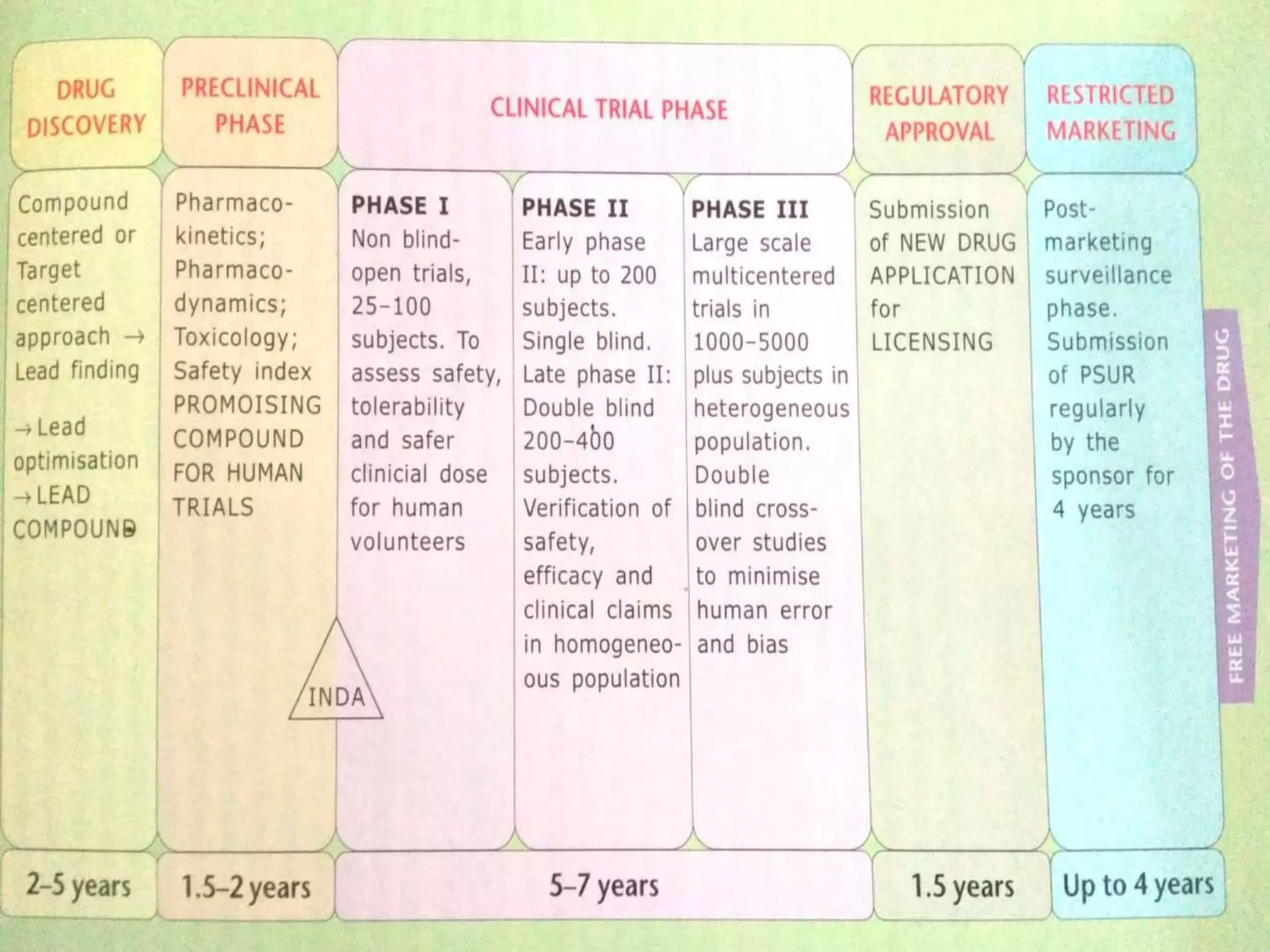 Preclinical studies, clinical trails and pharmacovigilance | PPTX