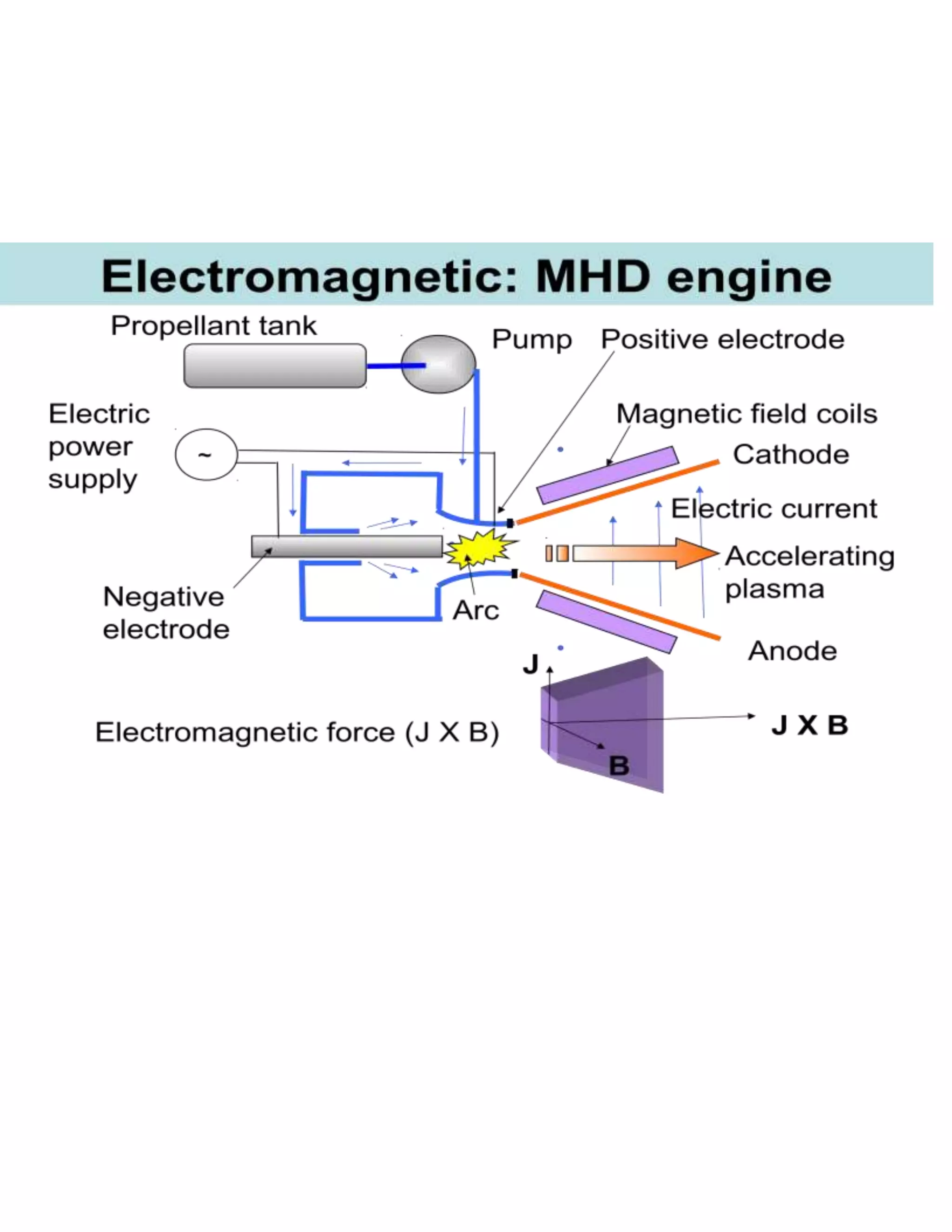 ion propulsion thruster engine | PPTX