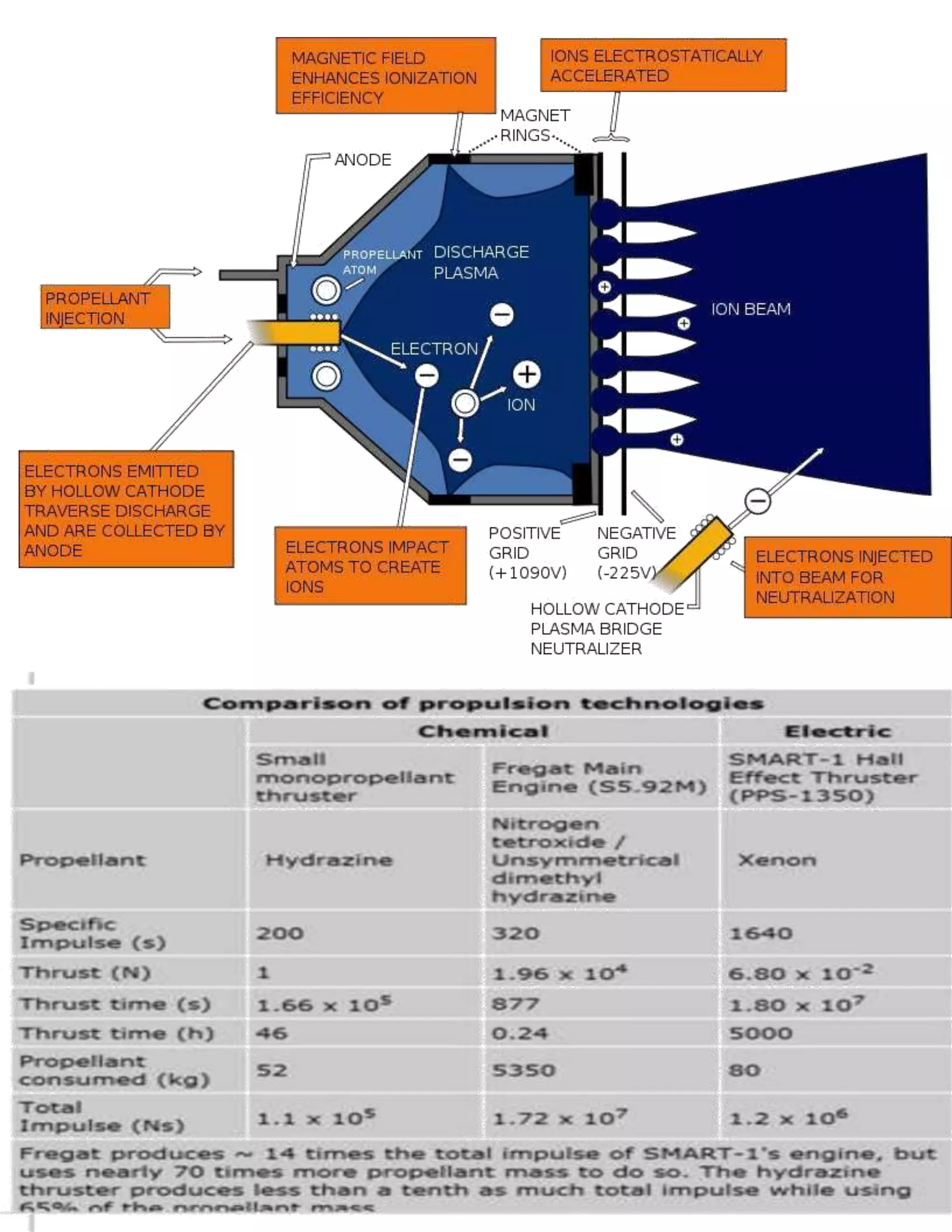 ion propulsion thruster engine | PPTX