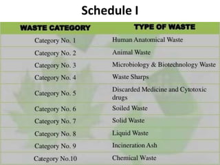 Bio waste management | PPTX