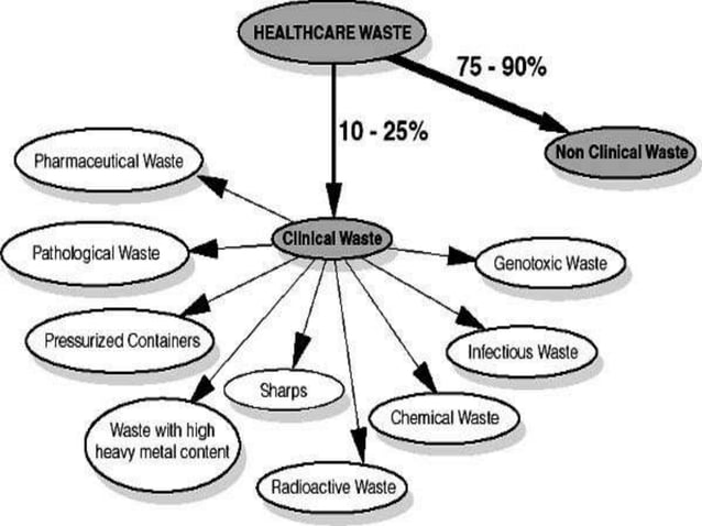 Bio waste management | PPTX | Indoor Environmental Quality | Home & Garden