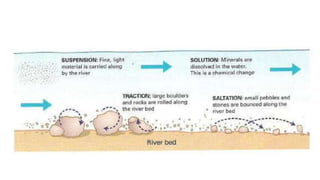 1.3 river channel processes | PPT