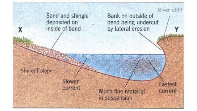 1.3 river channel processes