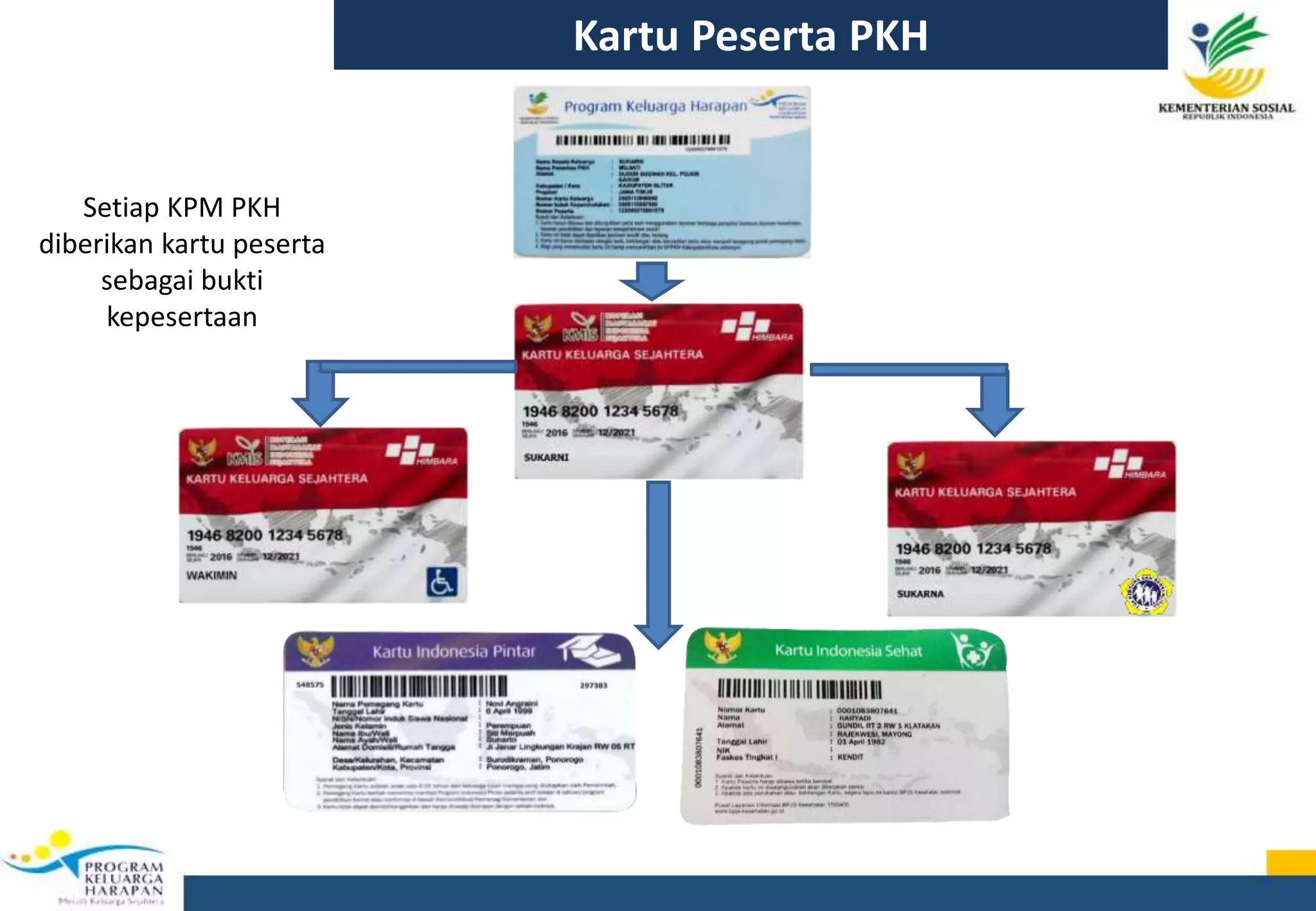 Pengetahuan dan Kebijakan PKH | PPTX