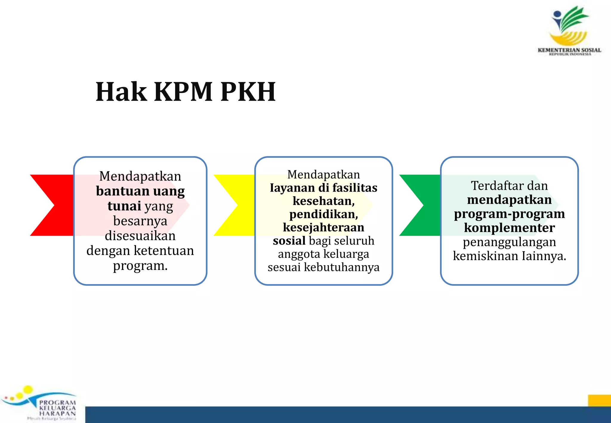 Pengetahuan dan Kebijakan PKH | PPTX