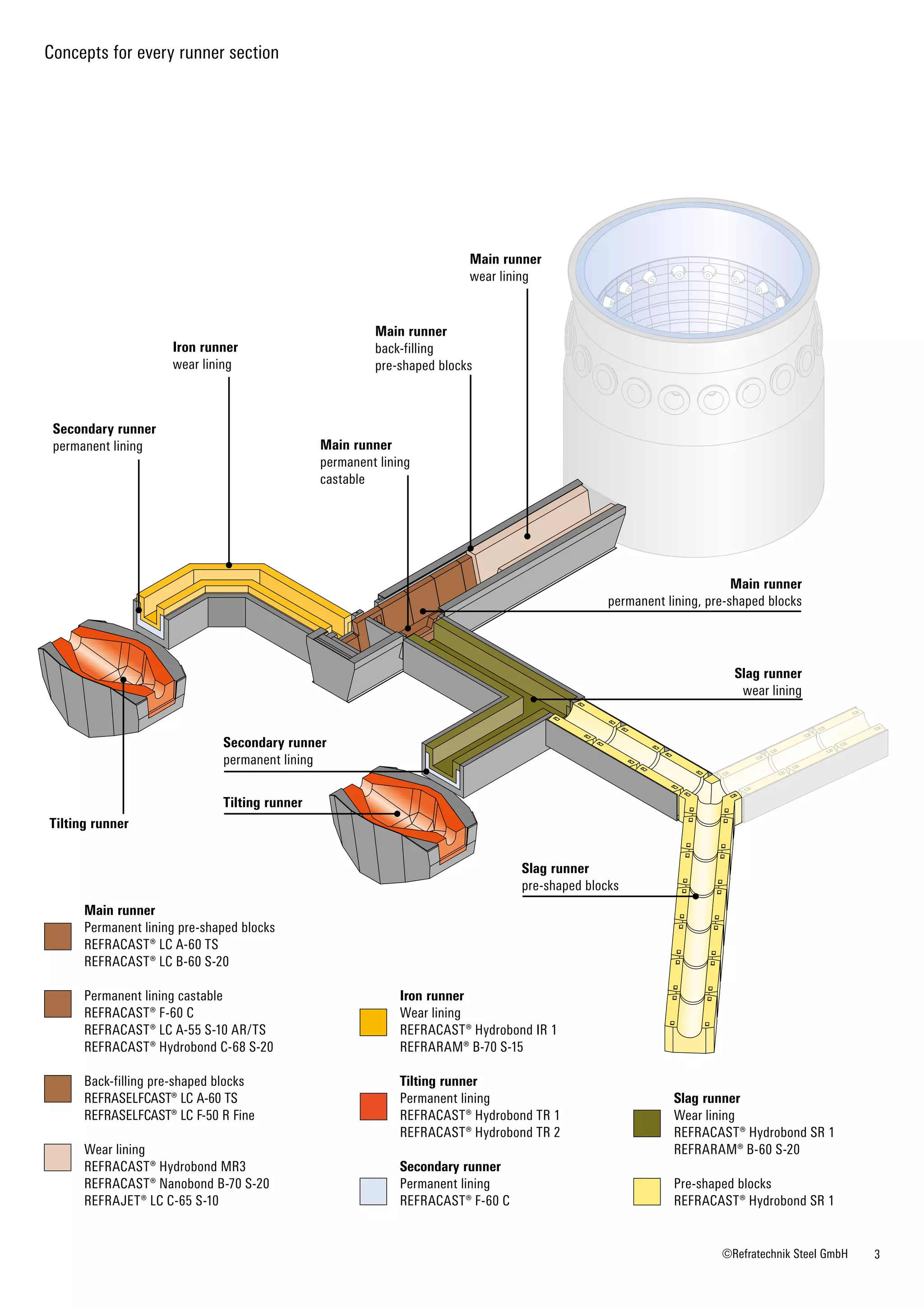 Lining Concepts for Blast Furnace Runners | PDF