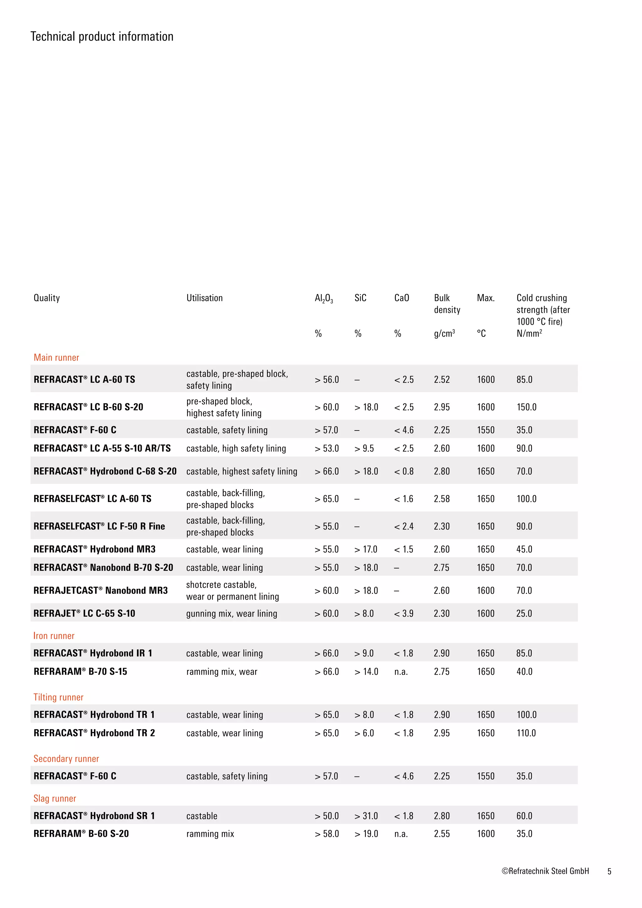 Lining Concepts for Blast Furnace Runners | PDF