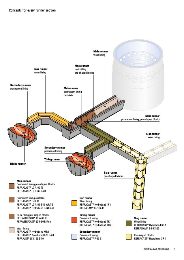 Lining Concepts for Blast Furnace Runners