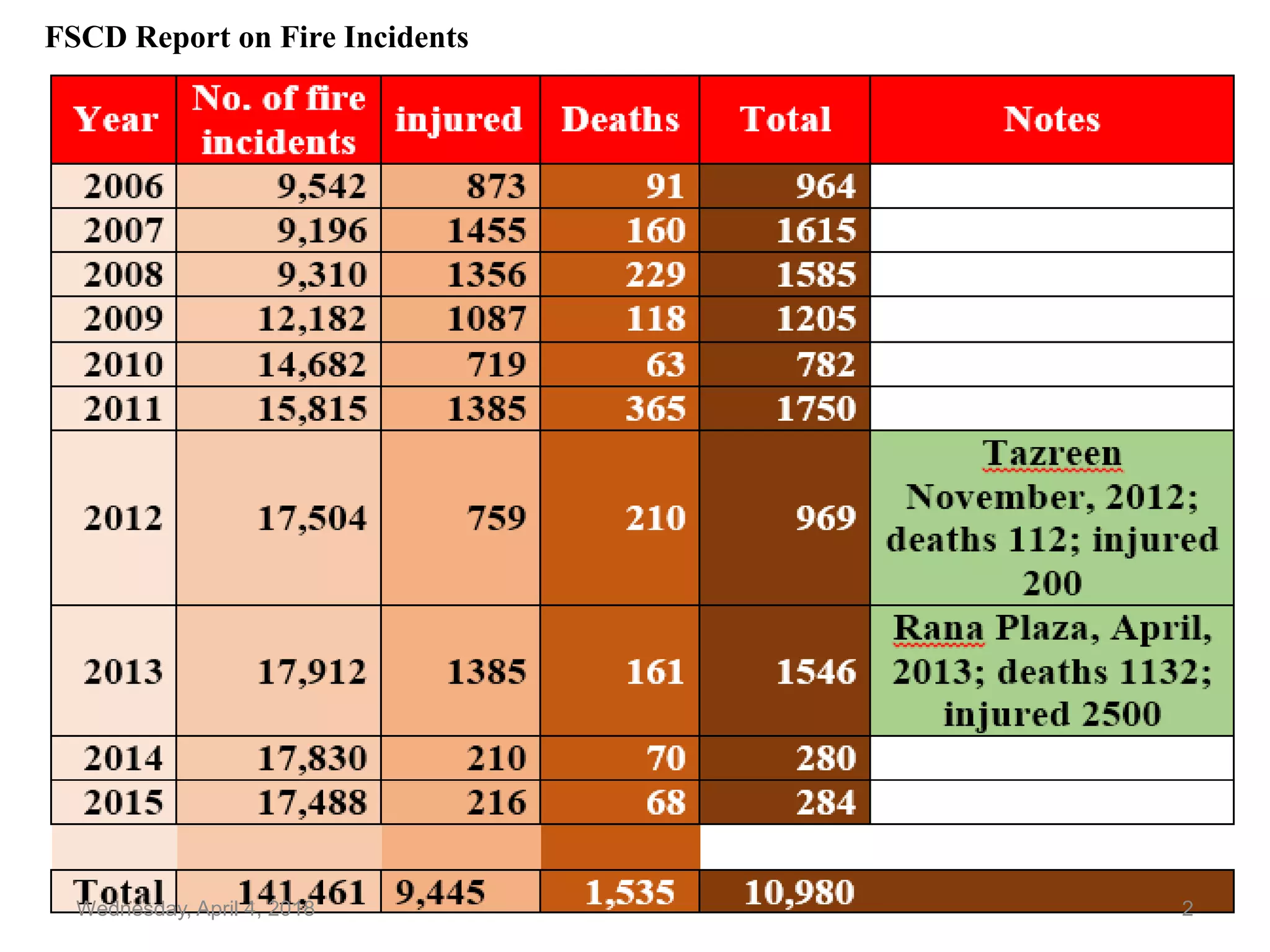Fire Safety & Risk Assessment: An Approach on Matrix Model | PPTX
