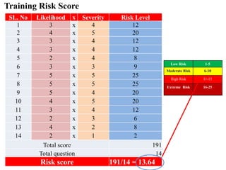 Fire Safety & Risk Assessment: An Approach on Matrix Model | PPTX