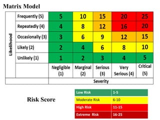Fire Safety & Risk Assessment: An Approach on Matrix Model | PPT