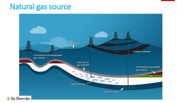 1. natural gas overview | PPT | Free Download