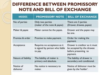 1.promissory note 2.bill of exchange 3.cheque | PPTX