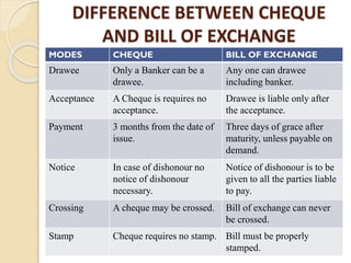 1.promissory note 2.bill of exchange 3.cheque | PPTX