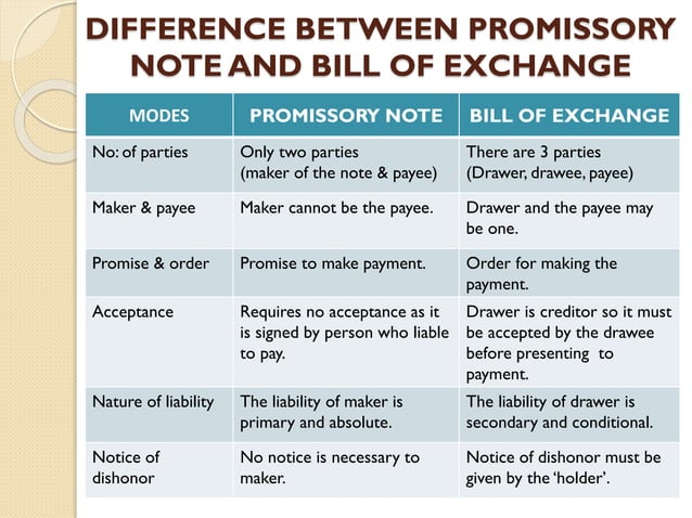 1.promissory note 2.bill of exchange 3.cheque