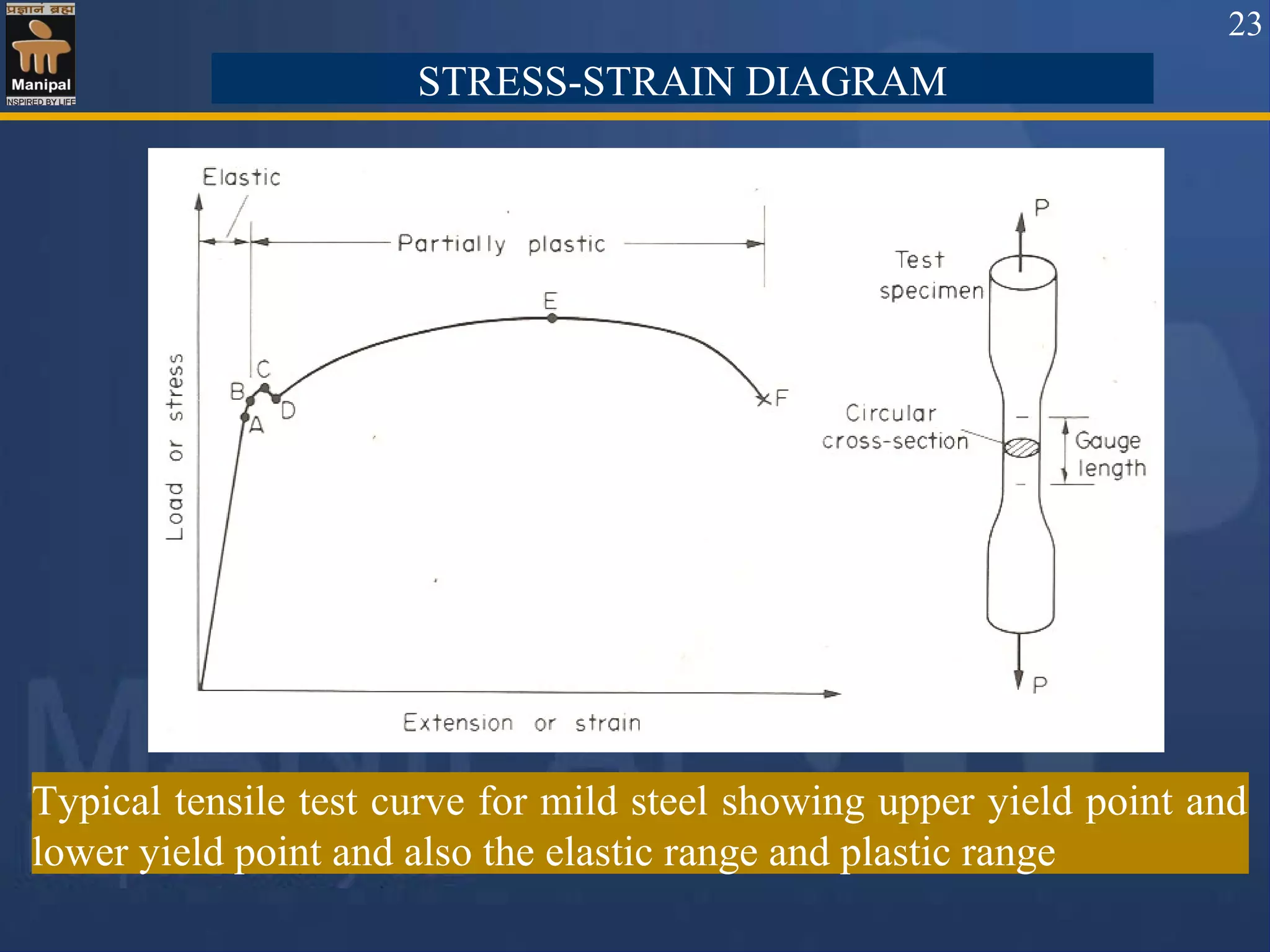 Normal stress and strain | PPT