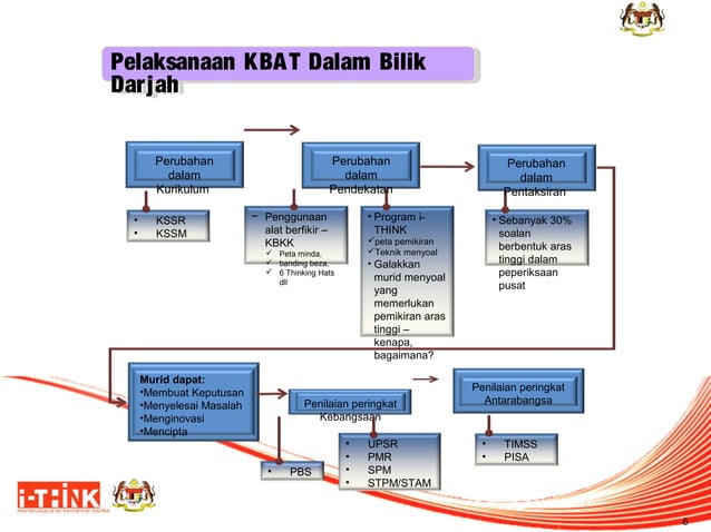 1. konsep kbat_dan_i-think | PPT