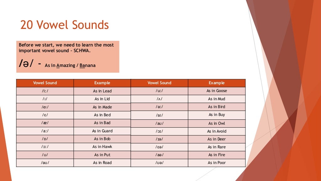 English Pronunciation guide - Easy Learning