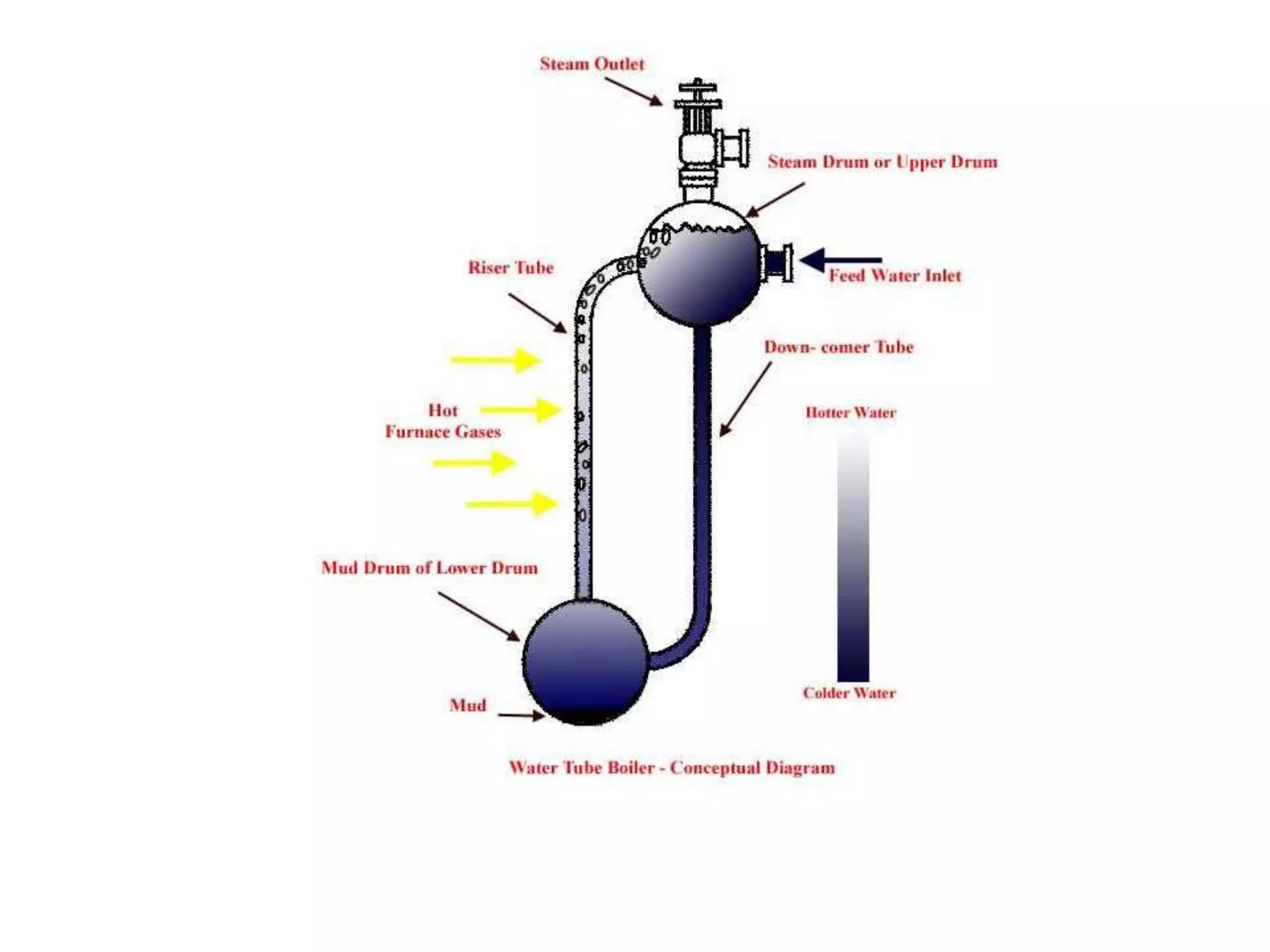 Auxiliary Boilers | PPTX