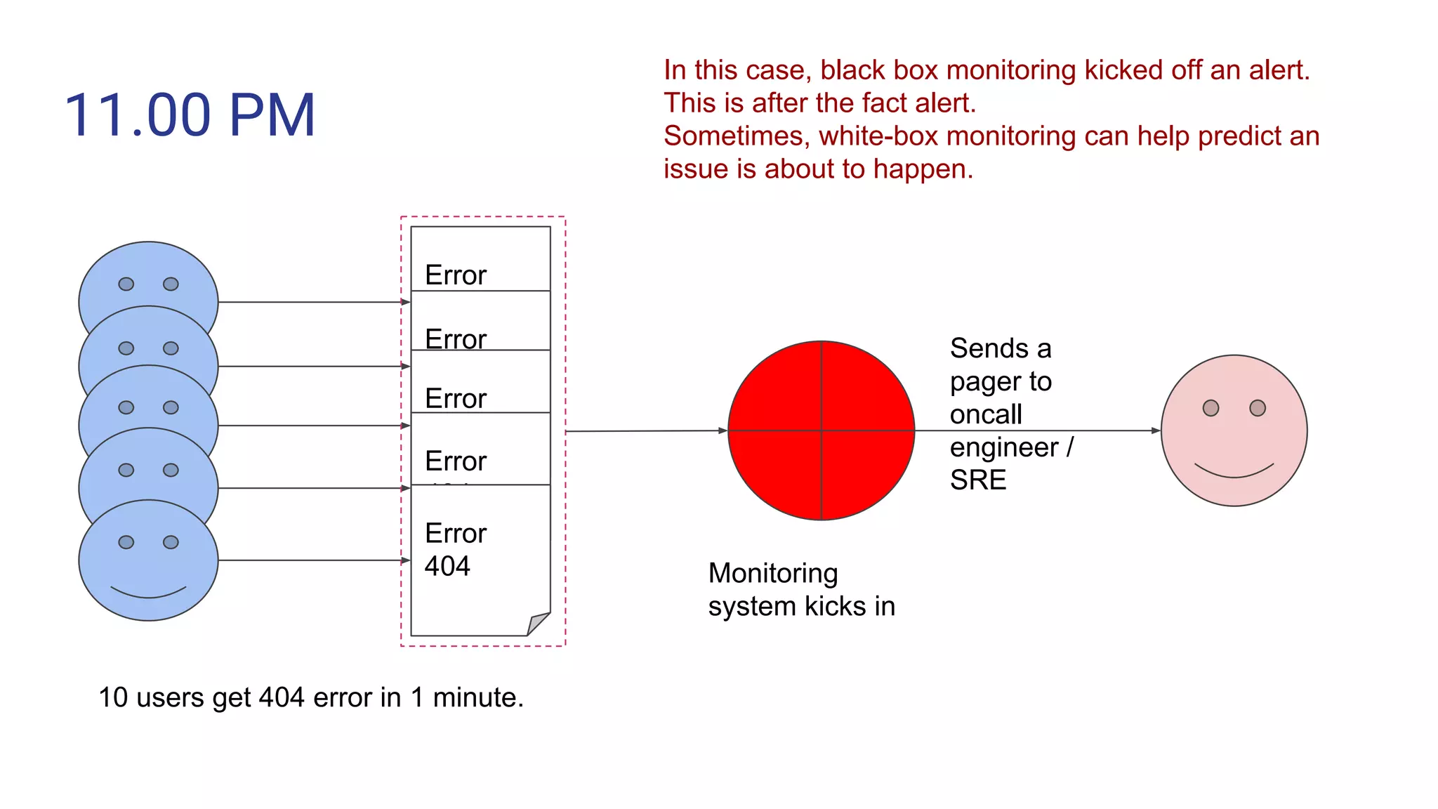 Overview of Site Reliability Engineering (SRE) & best practices | PDF