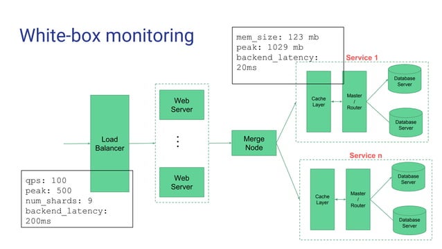Overview of Site Reliability Engineering (SRE) & best practices | PDF