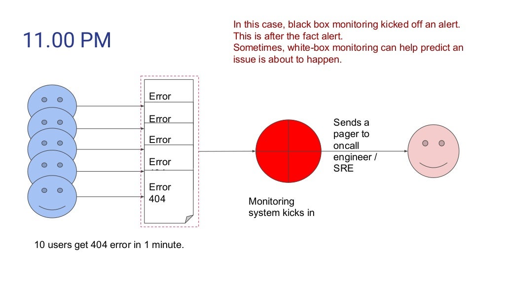 Overview of Site Reliability Engineering (SRE) & best practices Overview of Site Reliability Engineering (SRE) & best practices