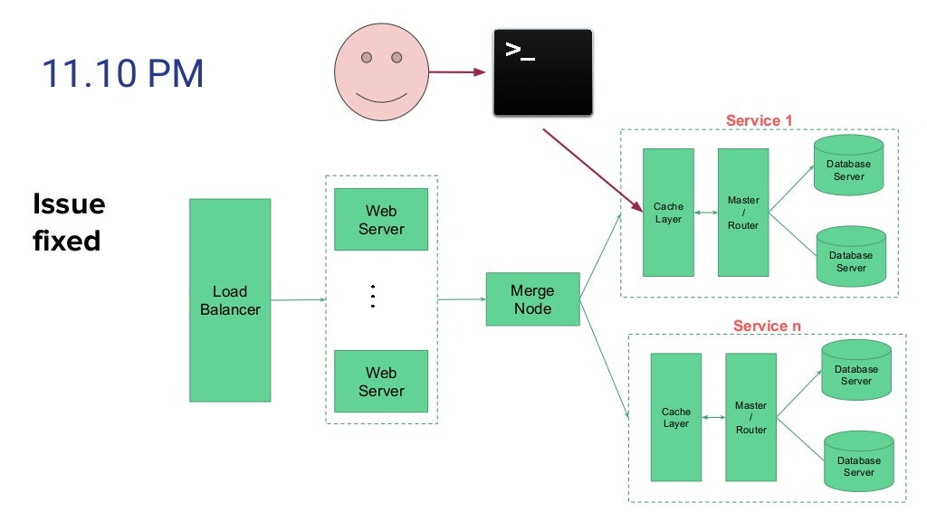 Overview of Site Reliability Engineering (SRE) & best practices Overview of Site Reliability Engineering (SRE) & best practices
