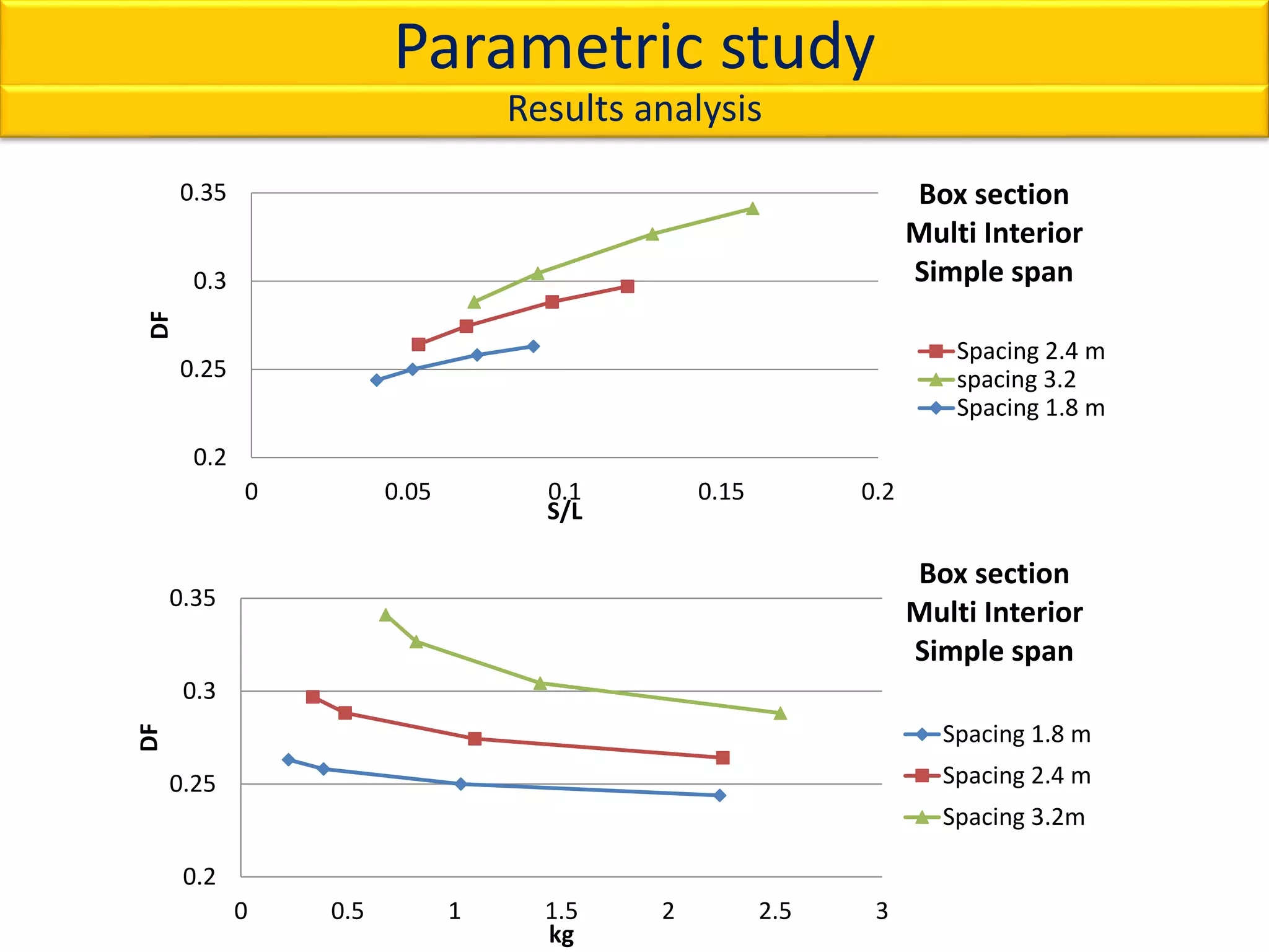 LIVE LOAD DISTRIBUTION FACTORS FOR CONCRETE BRIDGES SUITABLE FOR ECP ...
