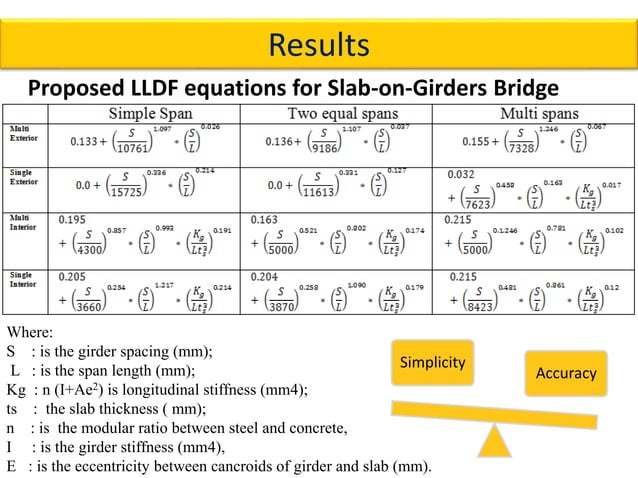 LIVE LOAD DISTRIBUTION FACTORS FOR CONCRETE BRIDGES SUITABLE FOR ECP ...