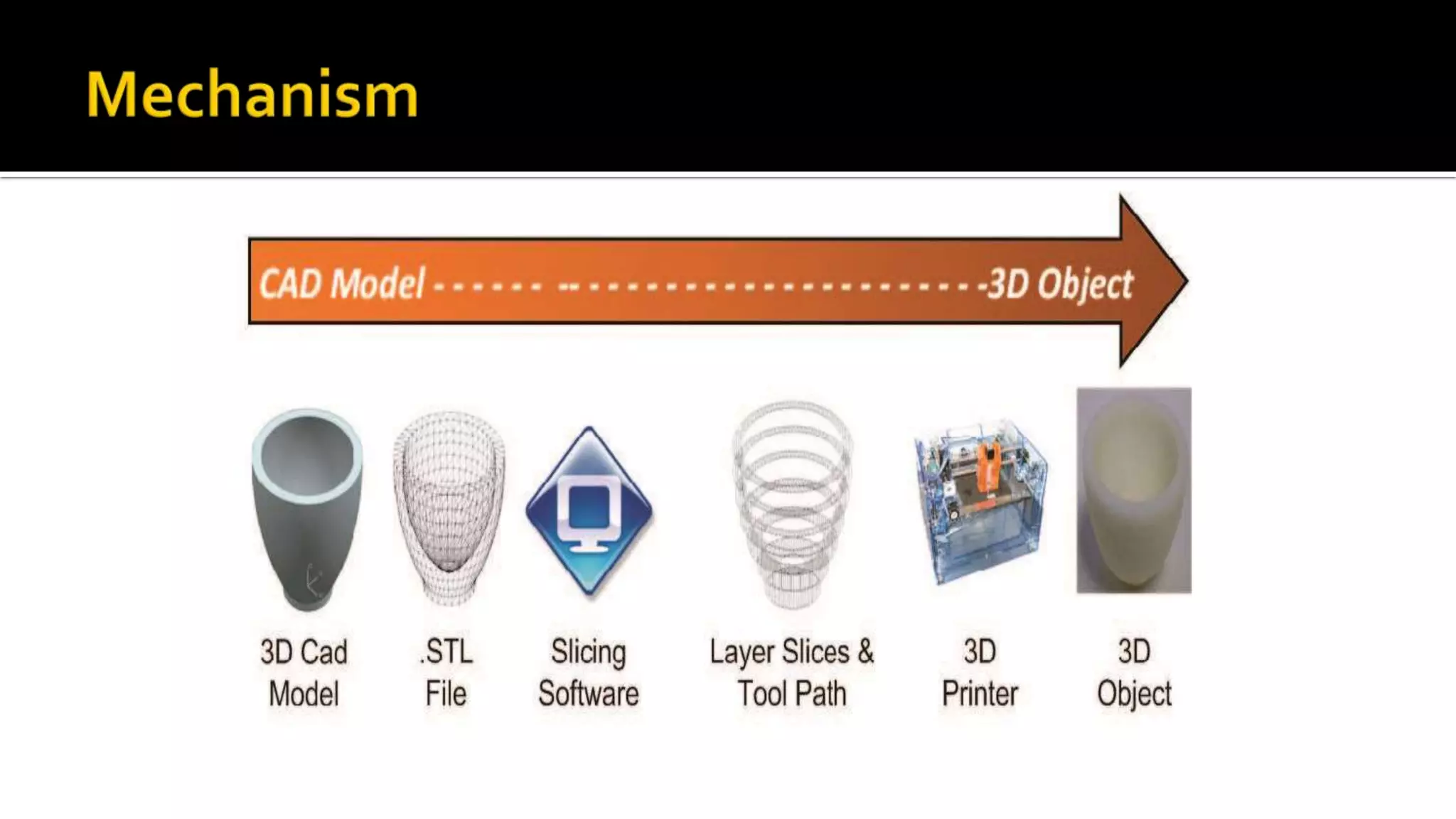 Advanced dental laboratory techniques :CAD/CAM & 3D printing | PPT