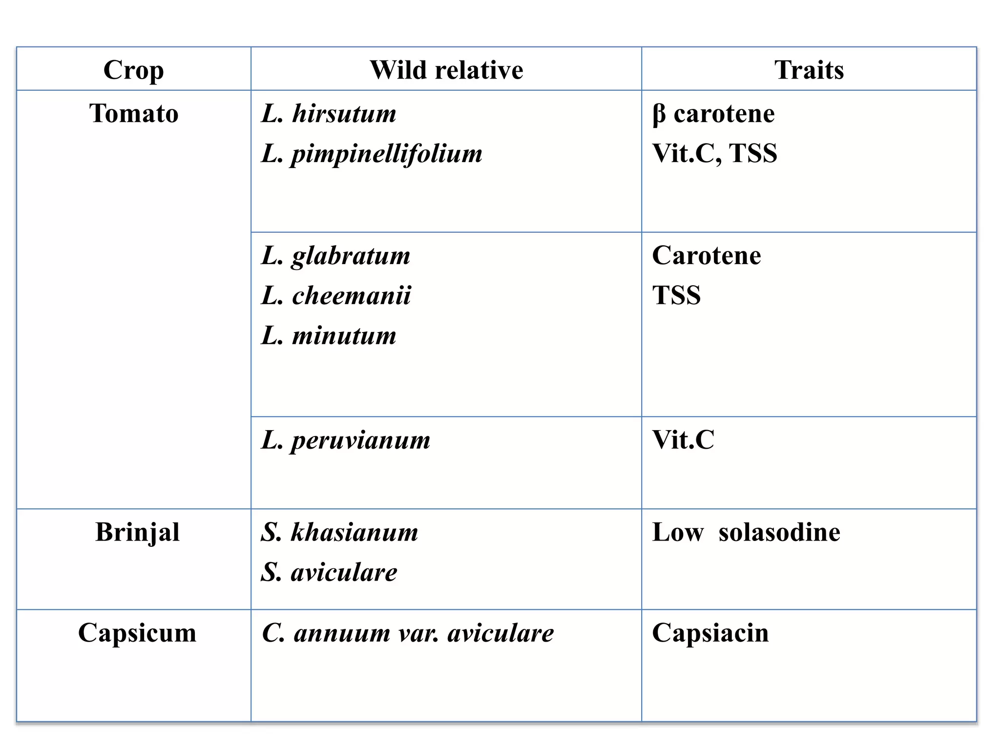 BREEDING FOR QUALITY TRAITS IN VEGETABLE CROPS | PPTX