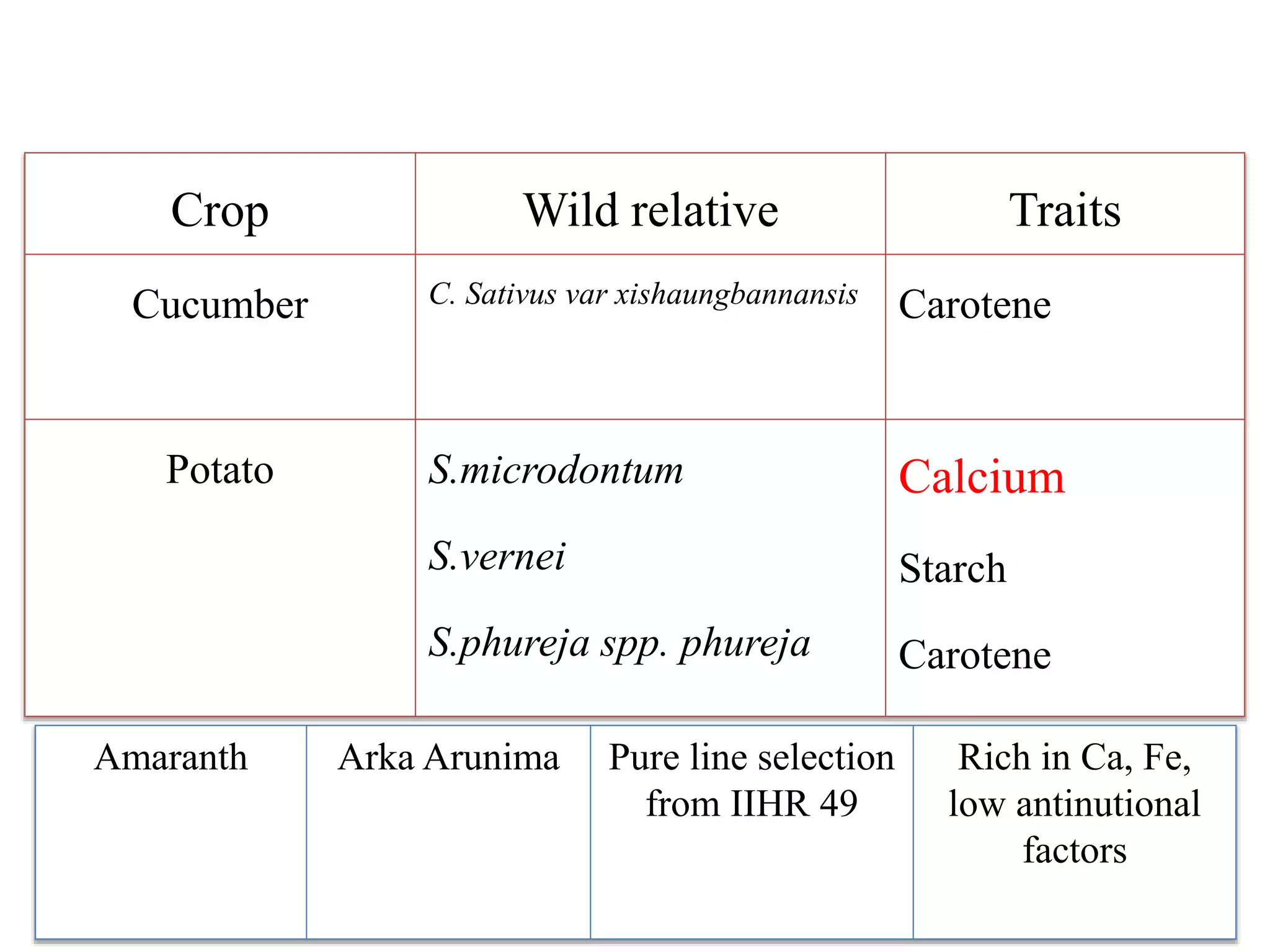 BREEDING FOR QUALITY TRAITS IN VEGETABLE CROPS | PPTX
