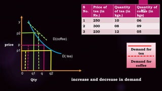 Demand And supply | PPTX
