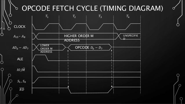 1 8085 Fetch Cycle 