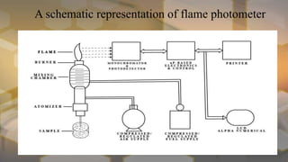 Flame photometer | PPTX