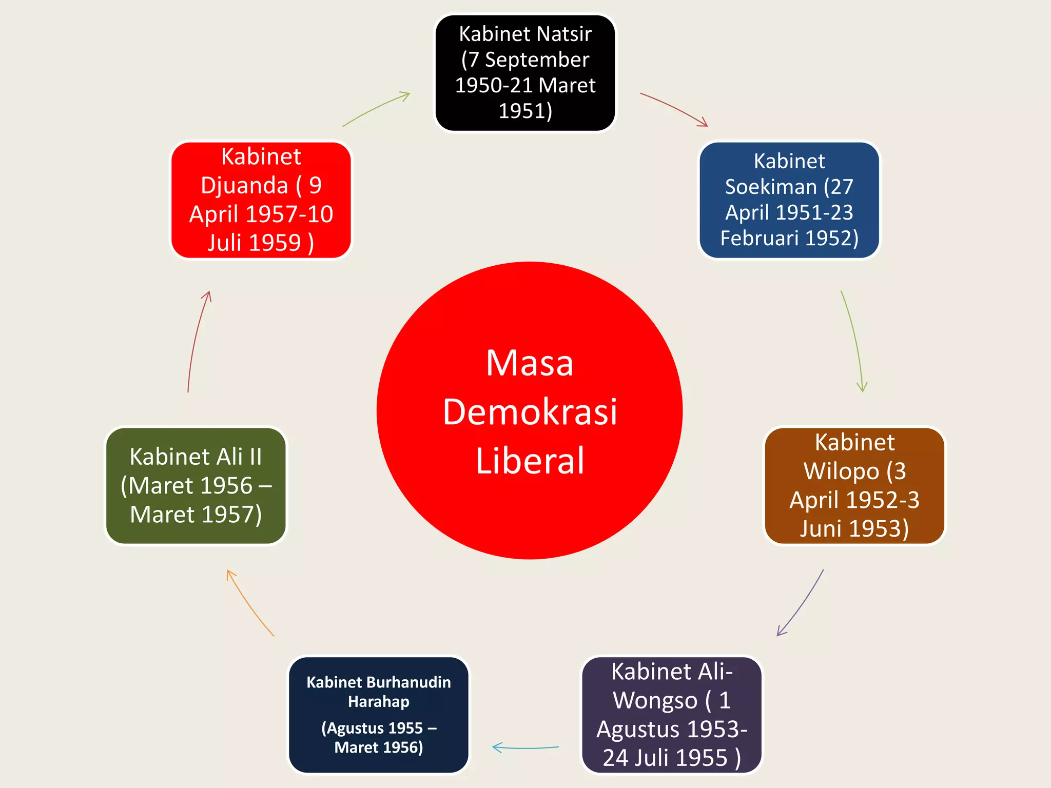 1. indonesia pada masa demokrasi liberal | PDF