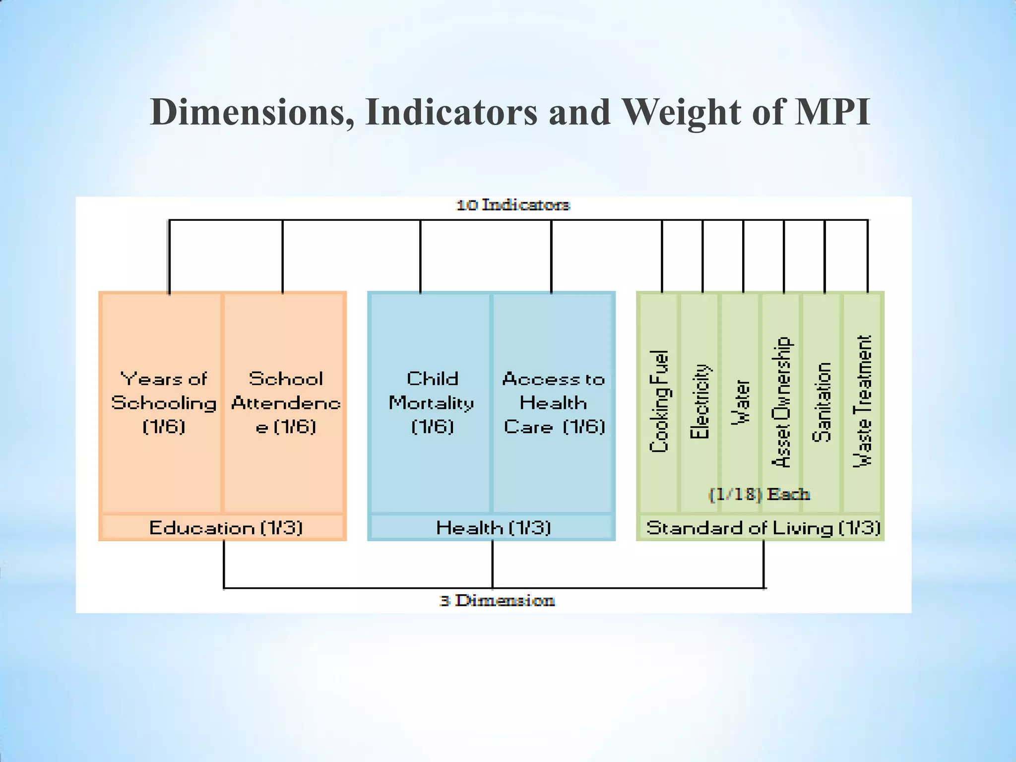 IAOS 2018 - Global Multidimensional Poverty Index in Jordan, M. Dawas | PDF