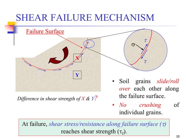 Geotechnical Engineering-II [Lec #1: Shear Strength of Soil] | PPT