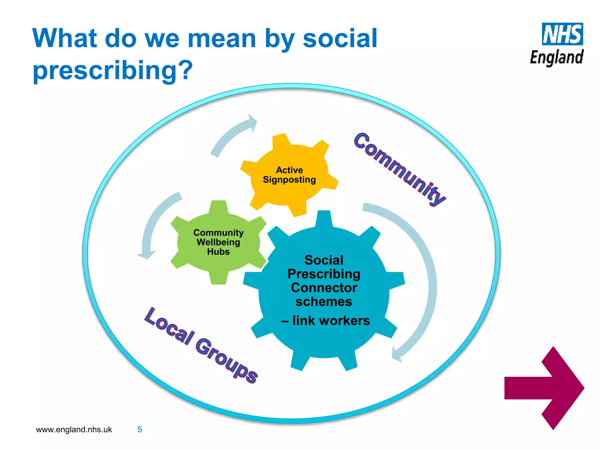 1.2 - Making an impact with Social Prescribing | PPTX