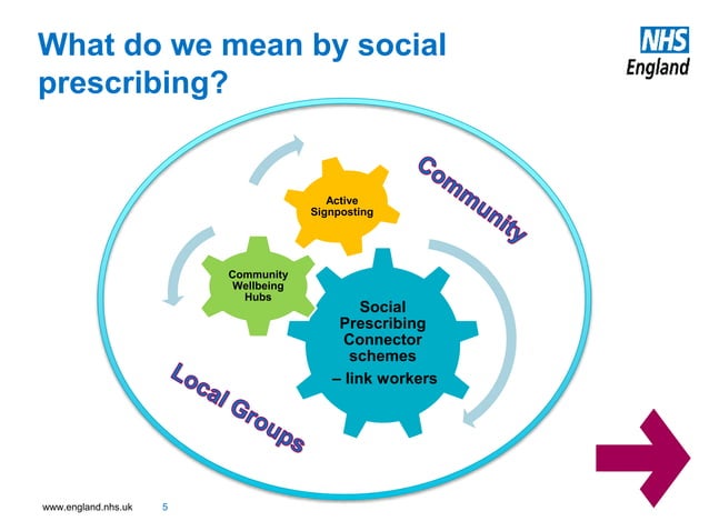 1.2 - Making an impact with Social Prescribing | PPTX | Healthcare ...