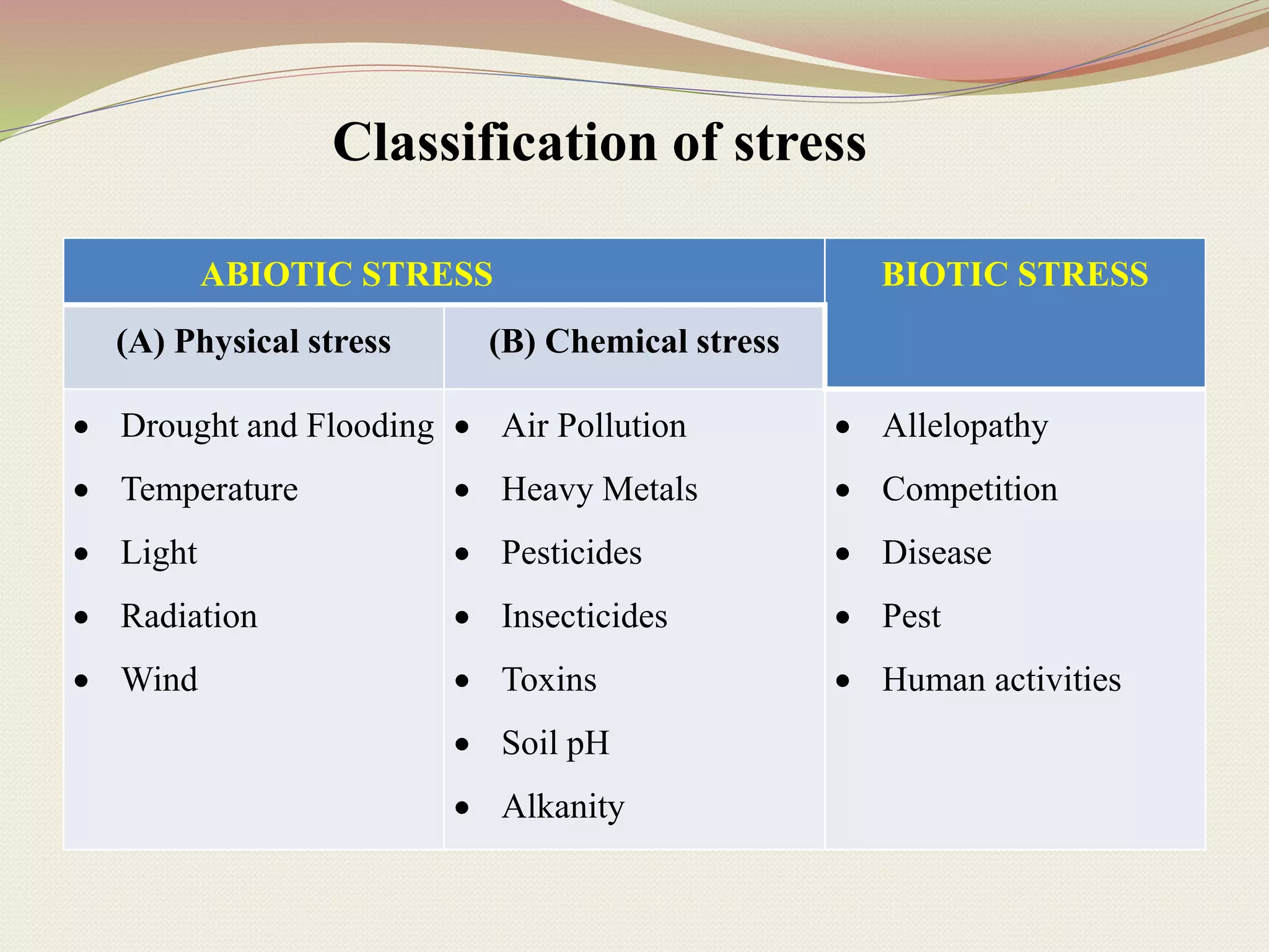 Plant stress definition and classification | PPTX
