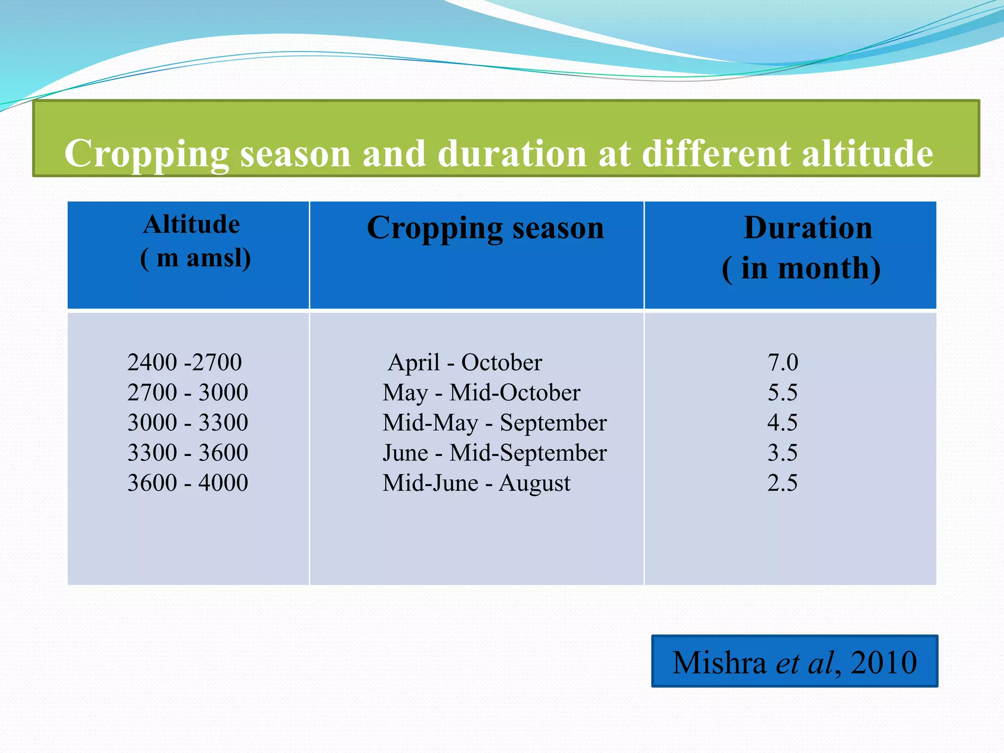agriculture status of ladakh | PPTX