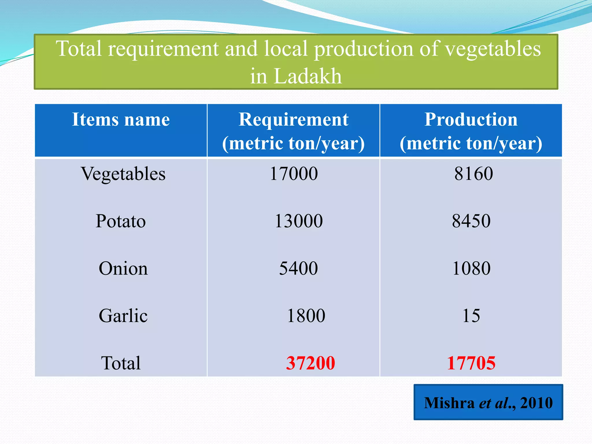agriculture status of ladakh | PPTX