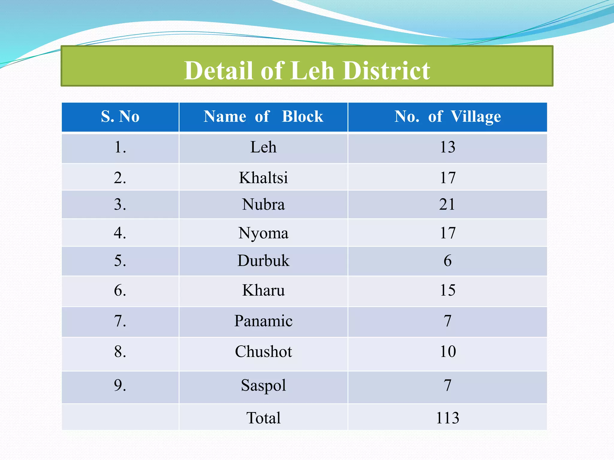 agriculture status of ladakh | PPTX