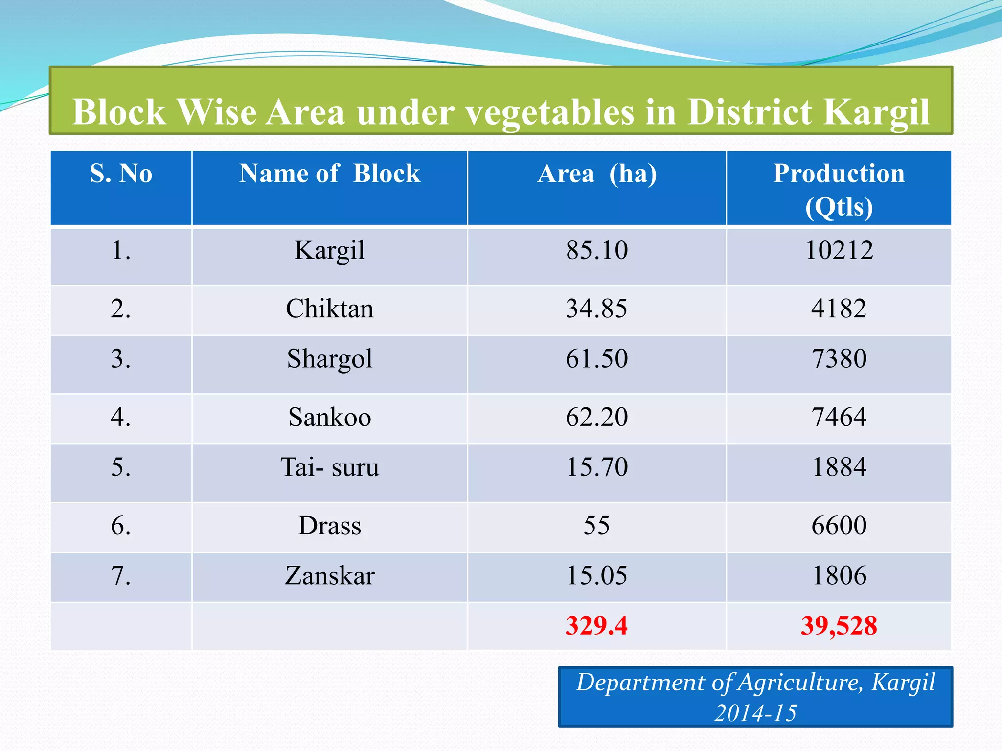 agriculture status of ladakh | PPTX