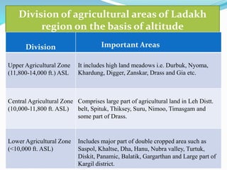 agriculture status of ladakh | PPTX
