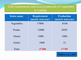 agriculture status of ladakh | PPTX