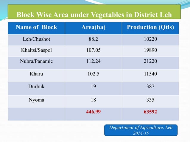 agriculture status of ladakh | PPTX | Agriculture | Industries