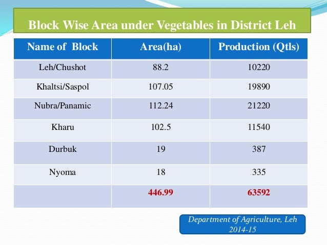 agriculture status of ladakh